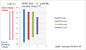 Examination and assessment of lithium-ion battery life - FRIWO